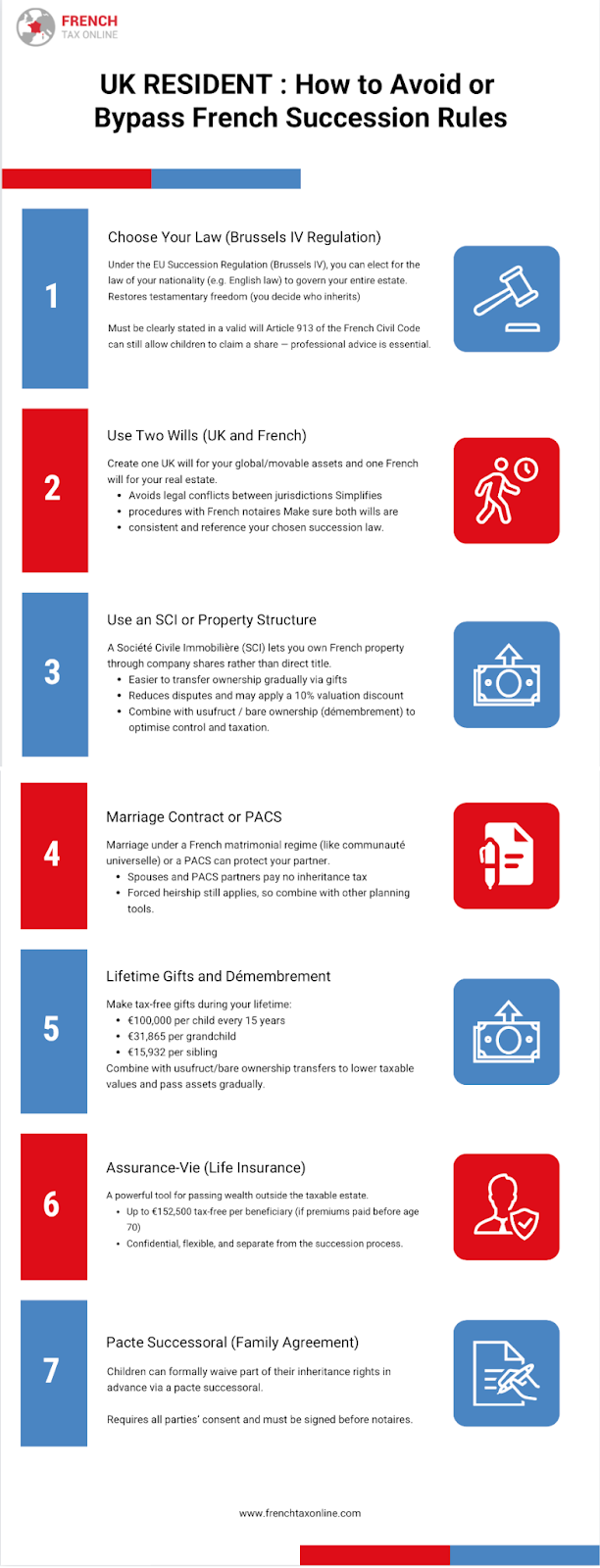 How UK Citizens can protect their estate under French Inheritance Law